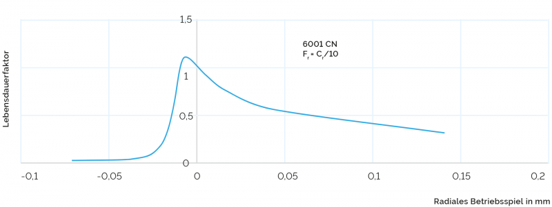Lagerluft und Betriebsspiel